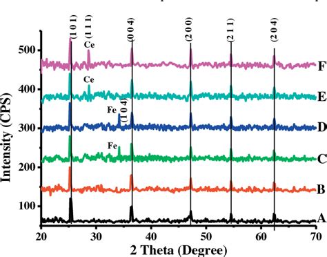 Figure 3 From Ultrasound Assisted Synthesis Of Doped Tio2 Nano Particles Characterization And