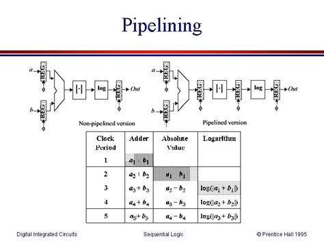 Sequential Logic Digital Integrated Circuits Sequential Logic Prentice