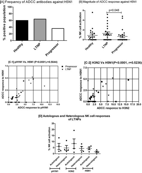 Cross Reactive Adcc Responses In Terms Of Nk Cell Activation