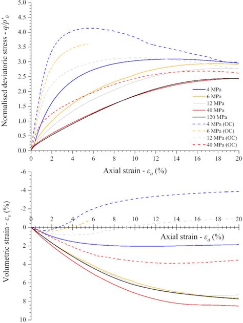 Normalised Deviatoric Stressaxial Strainvolumetric Strain