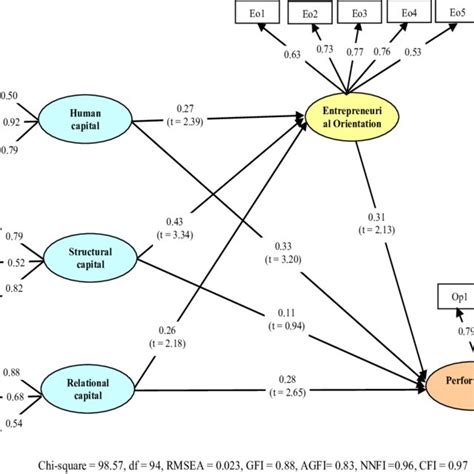Hypothesized Structural Model Download Scientific Diagram