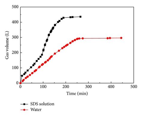 Gas Consumption Volume Versus Time For Hydrate Formation Download Scientific Diagram