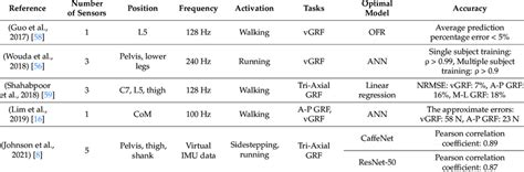 Model Selection And Imu Sensor Position For Estimating Ground Reaction Download Scientific