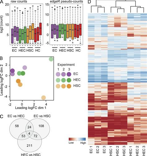 RNAseq Data Analysis A Distribution Of Raw Counts Per Sample Left