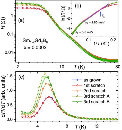 A Double Logarithmic Plot Of The Resistance Of A Sm 1−x Gd X B 6