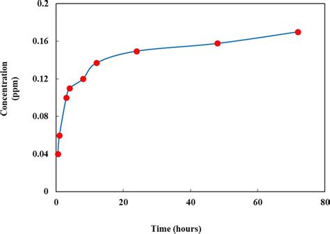 Antimicrobial Susceptibility Disk Diffusion Test A Escherichia Coli Download Scientific