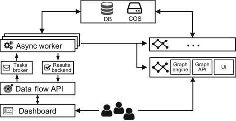 The Architectural Design Of The Cps Platform On The Left We Show The