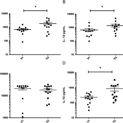 Increased Th 2 Cytokine Level Il 5 And Il 13 In Ex Vivo Stimulated