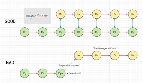 The Ic Manager Spectrum Should An Engineering Manager Write By