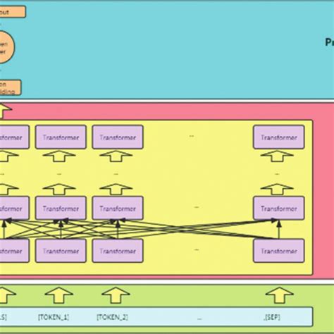 Bert Layers For Text Classification Download Scientific Diagram