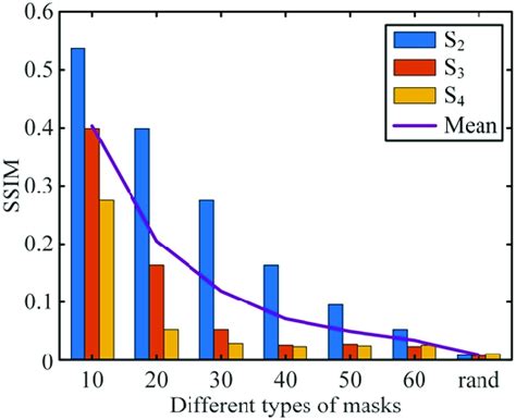 Ssim Between Diffraction Patterns Modulated By Different Phase Masks