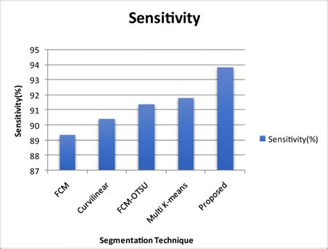 Comparison Of Existing Segmentation Sensitivity With Proposed Work