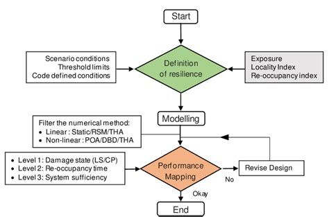 Proposed Design And Research Model For Seismic Resilience In Code Books Download Scientific
