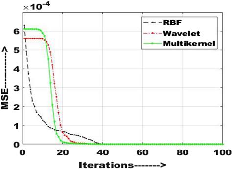 optimization characteristics of svm having different kernel functions download scientific diagram