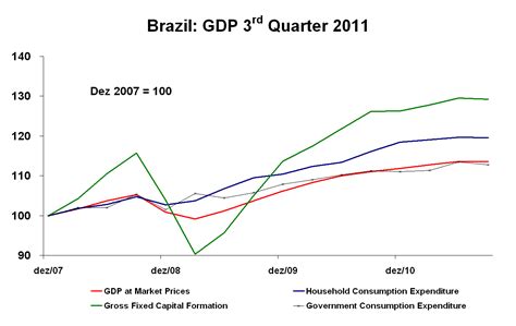 Brazil Monitor Brazil GDP 3rd Quarter 2011