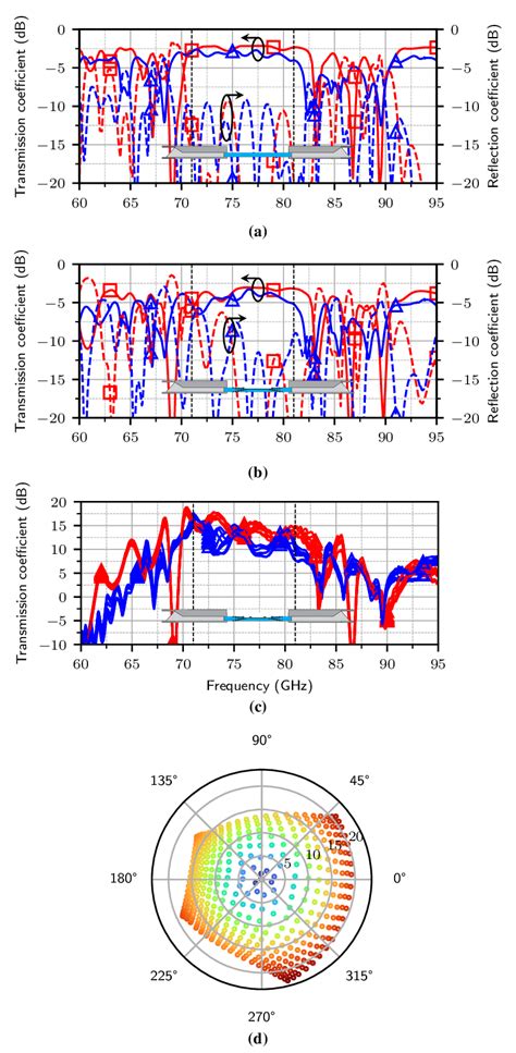 S11 Dashed And S21 Solid Simulation 2 And Measurement Results Download Scientific