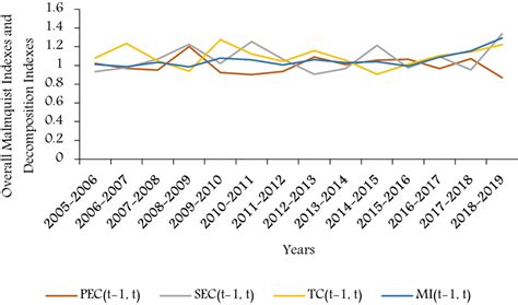 Overall Malmquist Indexes And Decomposition Indexes Download Scientific Diagram
