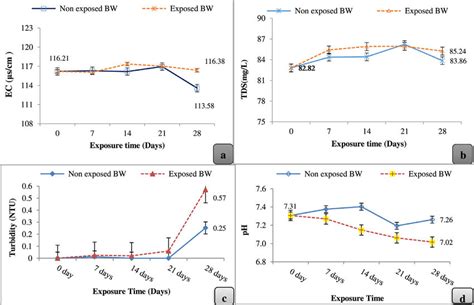 The Effect Of Sunlight Exposure On Electrical Conductivity Tds