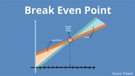 Rumus Break Even Point Bep Dan Simulasi Contoh Penghitungannya Riset