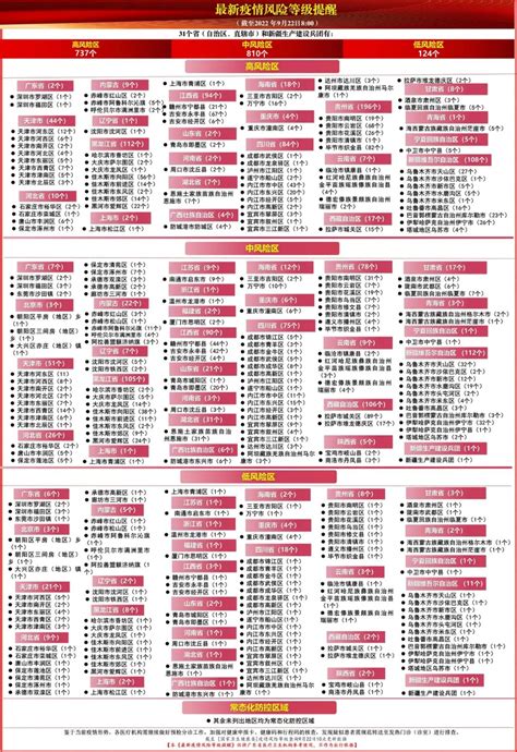 最新疫情风险等级提醒（9月22日800）澎湃号·政务澎湃新闻 The Paper