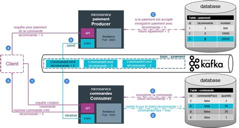 Github Fouomenepoc Event Driven Microservice Edge Kafka Spring Cloud Vers Une Architecture