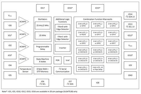 Slg47528 Greenpak Programmable Mixed Signal Ic Vdd Range 171 55v