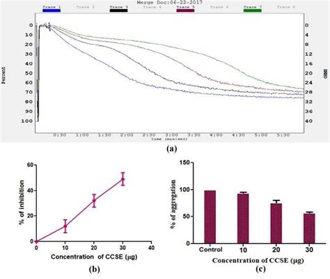 Platelet Aggregation Was Initiated By Adding Adp As An Agonist A Download Scientific Diagram