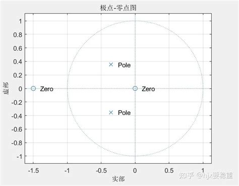 Matlab求z变换拉氏变换的极零点函数tf2zp或tf2zpk 知乎