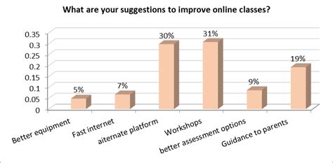 Suggestions To Improve Online Classes Download Scientific Diagram