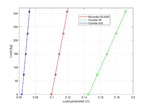 dependencies between a car load and the load parameter for cars listed