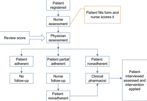 Process Flow Of Medication Adherence Assessment And Follow Up Download Scientific Diagram