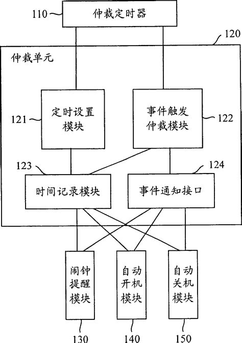 method and device for co ordinating executing sequence facing user