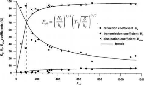 The Offshore Wave Non Linearity Parameter Has Been Found To Clarify Download Scientific