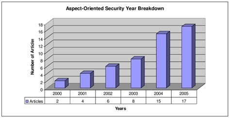 The Number Of Aspect Oriented Security Articles Per Year Download
