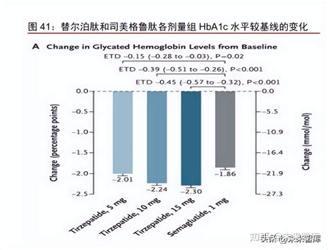 医药行业GLP 1受体激动剂行业深度研究报告百亿市场即将打开 知乎