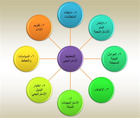 Noor التخطيط الاستراتيجي