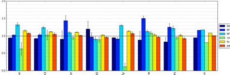Data Visualization Aggregating Error Bars On A Bar Chart Cross Validated