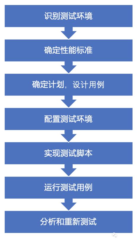 简介性能测试软件测试可伸缩性测试吗 Csdn博客