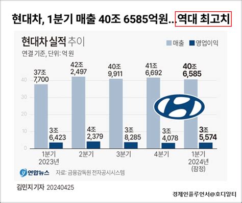 현대자동차 주가 전망과 현대차 배당금 정보 정리 Ft 차트분석 네이버 블로그