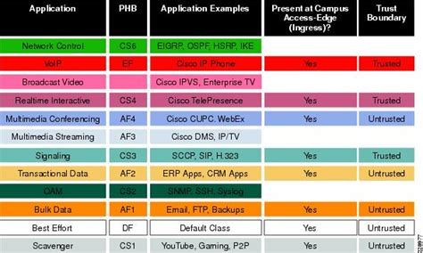 Borderless Campus 10 Design Guide Deploying Qos For Application Performance Optimization Cisco