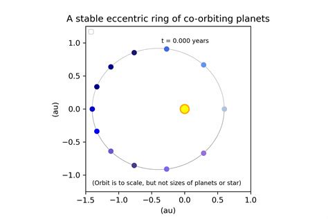 Eccentric Rings Of Co Orbital Planets Planetplanet