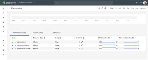 New Stackdriver Monitoring For Kubernetes Part 1 By Yuri Grinshteyn