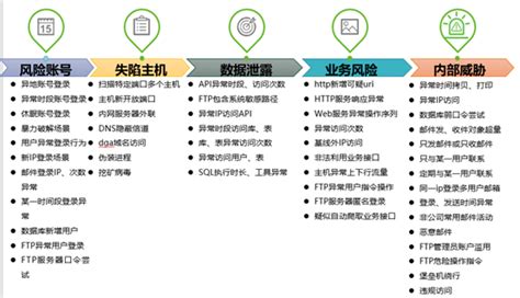 网络安全产品 Ueba（用户及实体行为分析） 《👮‍♀️网络安全👮‍♀️》 极客文档