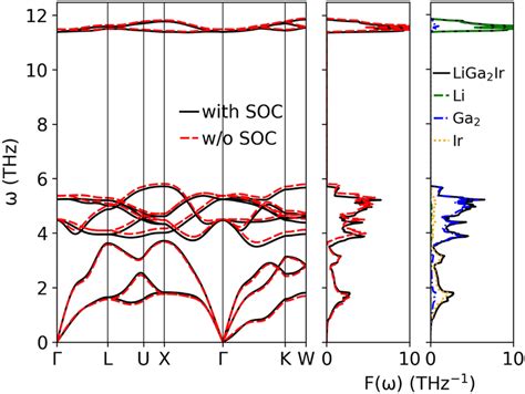 Phonon Dispersion Relation And Density Of States Of Liga2ir Calculated