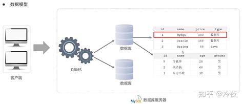 MySql自我学习记录1 知乎