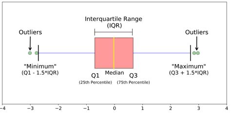 상자그림box Plot