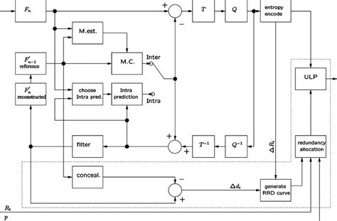 Block Diagram Of A Typical H264avc Encoder With The Proposed Stage