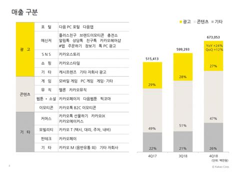 카카오 “투자 상당부분 마무리···올해는 공격적으로 수익내겠다”