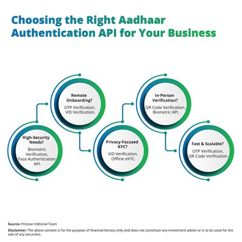 Aadhaar Authentication Exploring Different Verification Methods For Secure Digital Transactions