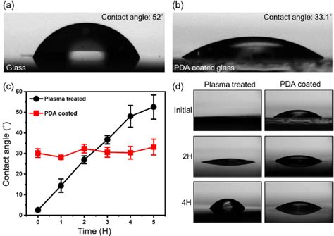 Wetting Properties Of Pda Coated Surfaces A Water Contact Angle On A